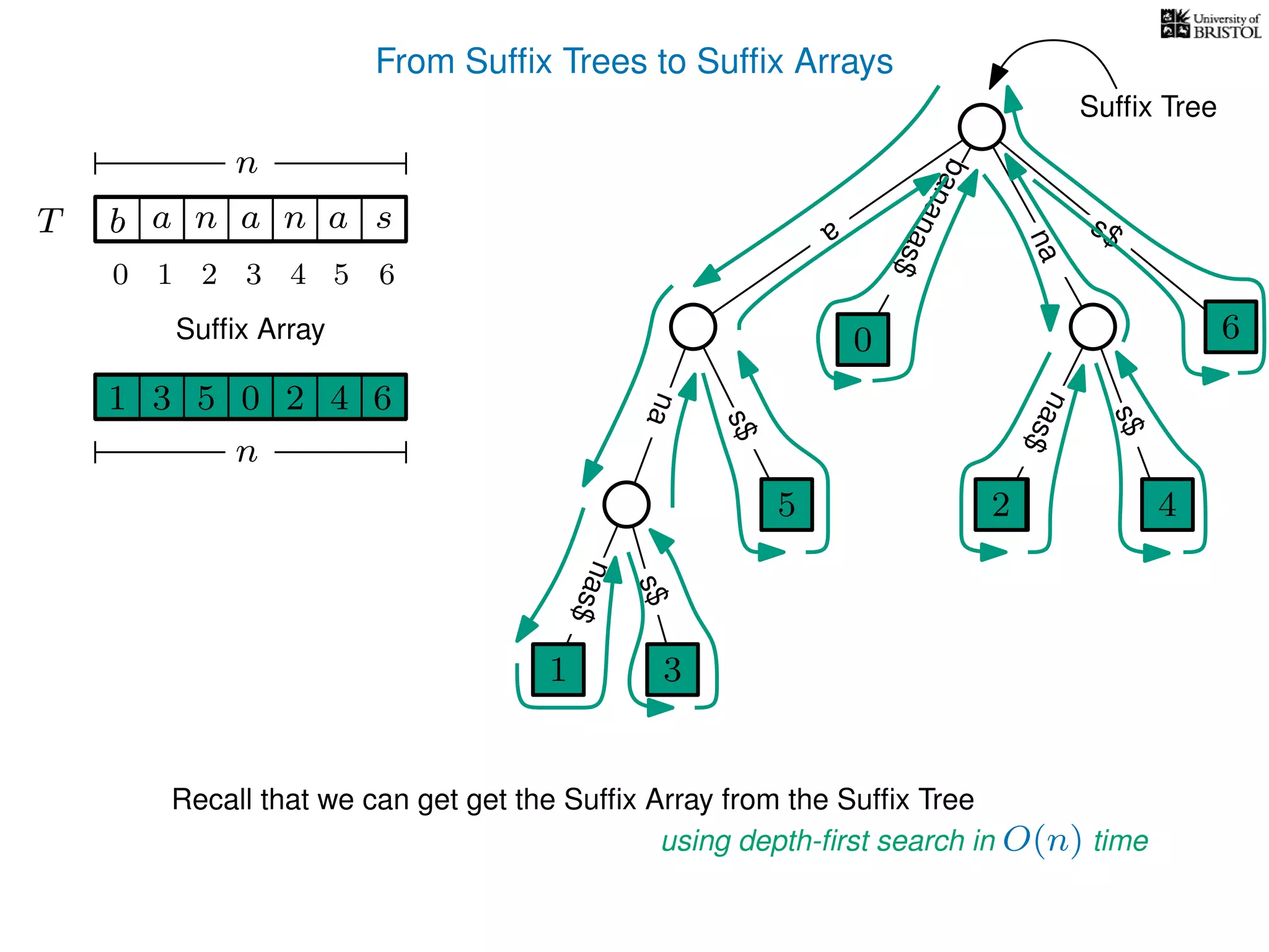 Pattern Matching Part Two Suffix Arrays Ppt