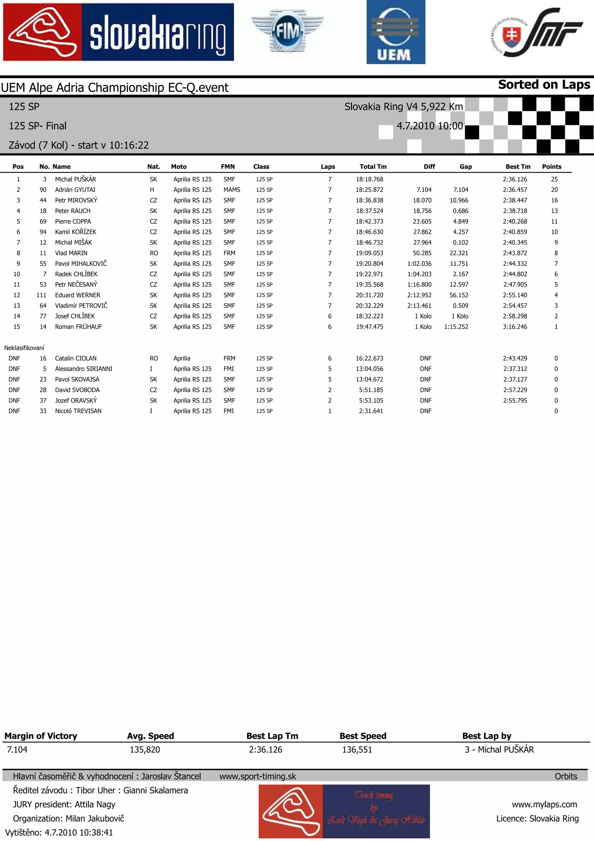 Aa 125 sp-results-2010 | PDF