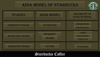 starbucks in india | PPTX