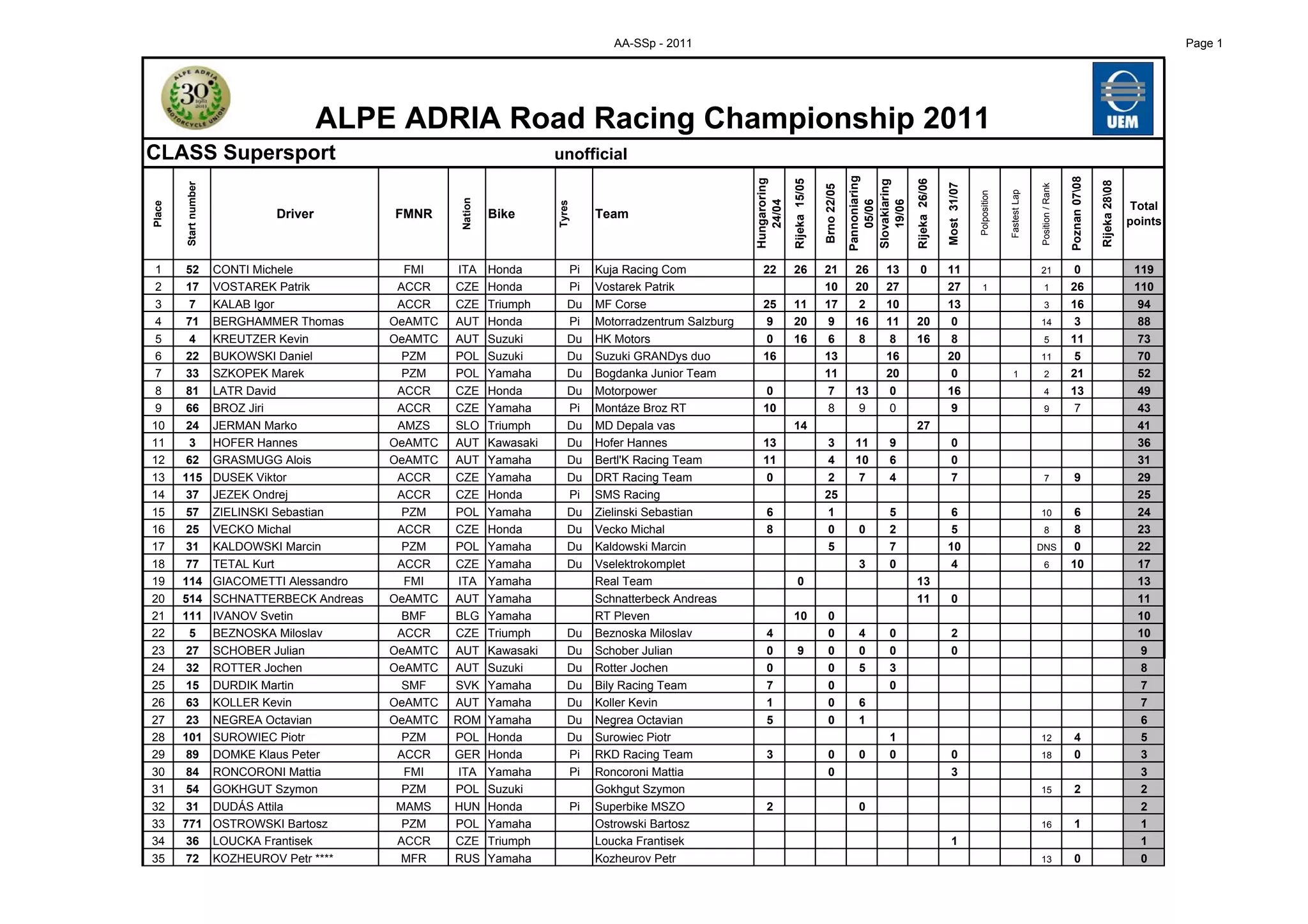 AARR Points after Poznan | PPT