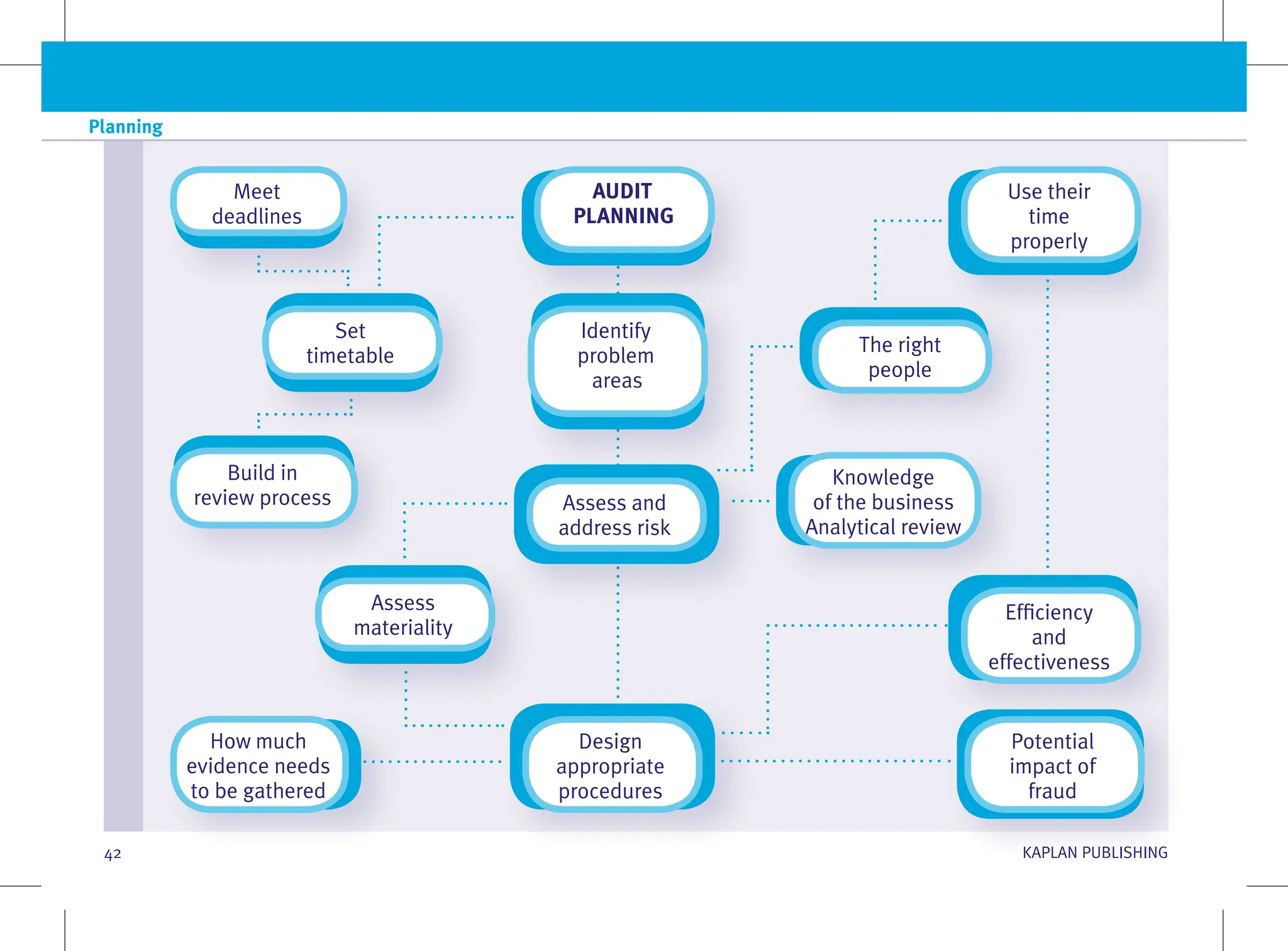 ACCA Kaplan(ISDC) AA-F8 Pocket Notes pdf | PDF