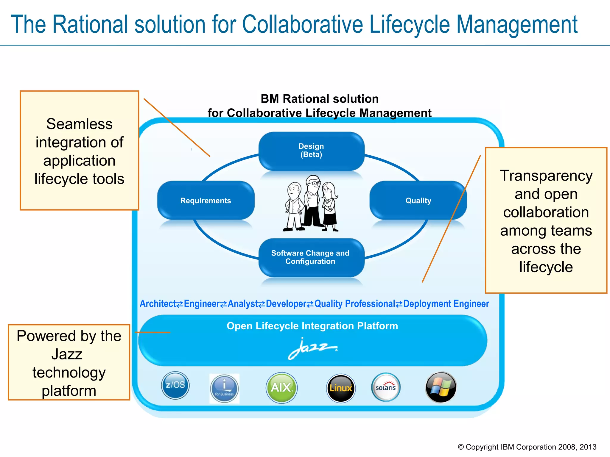 Appendix A: Introduction to Collaborative Lifecycle Management | PPT