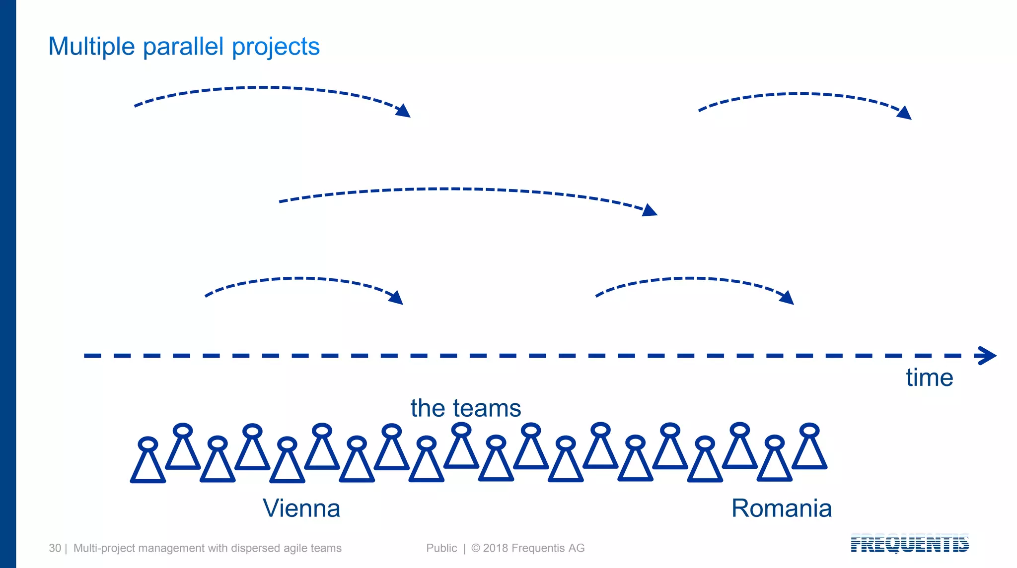 Multi-project management with dispersed agile teams - Agile Austria ...