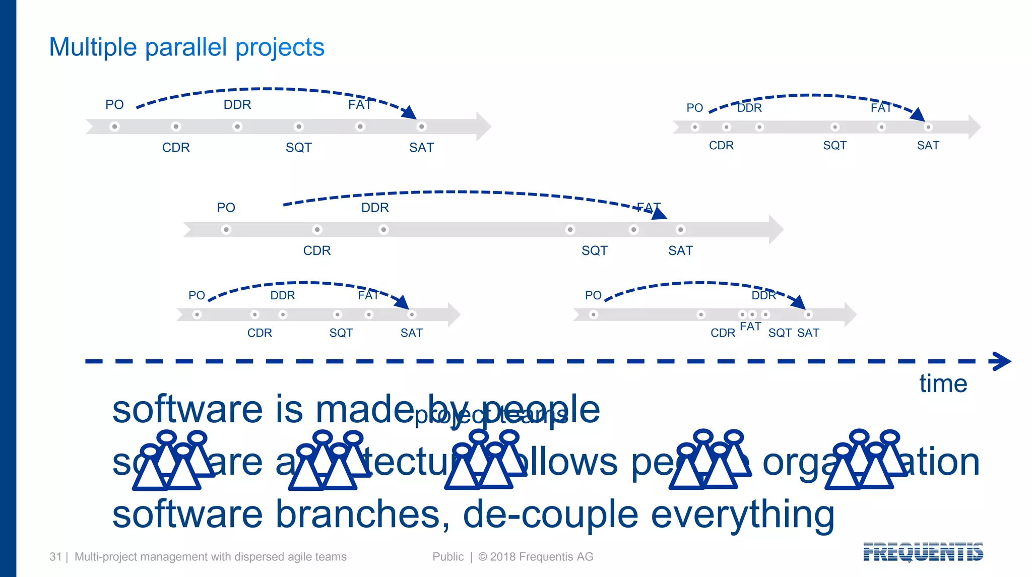 Multi-project management with dispersed agile teams - Agile Austria ...