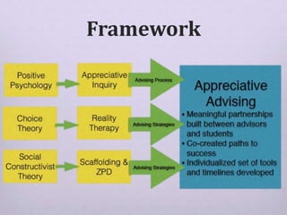 Appreciative Advising: Connections, Community and Student Success | PPTX