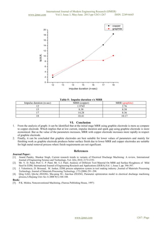 Experimental Study Using Different Tools/Electrodes E.G. Copper ...