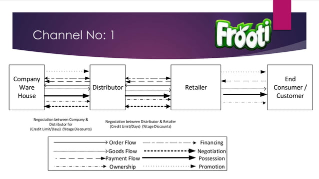complete frooti ppt | PPT