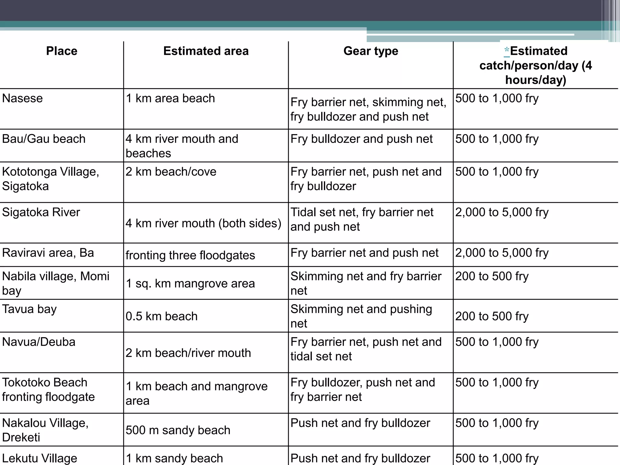 Keys to Successful Milkfish Farming, Fiji Islands | PDF