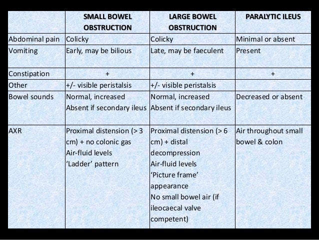 Intestinal obstruction rifhan & saifuddin