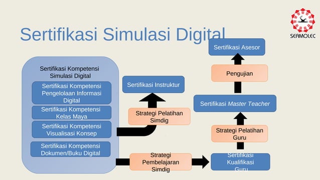 simulasi digital | PPT