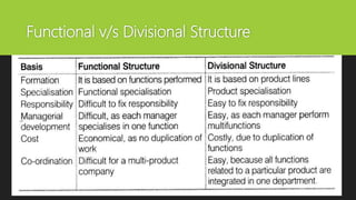 Organizational Structure | PPT