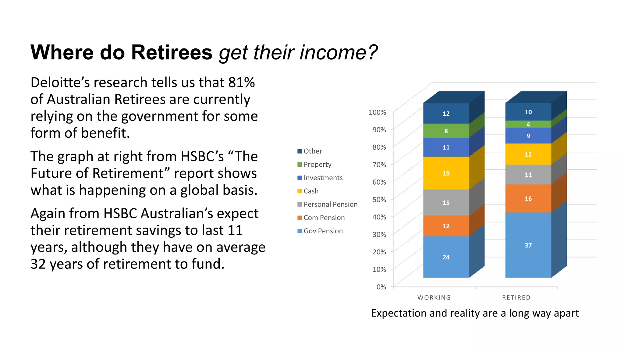 Introduction to Retirement - where are most people | PPTX