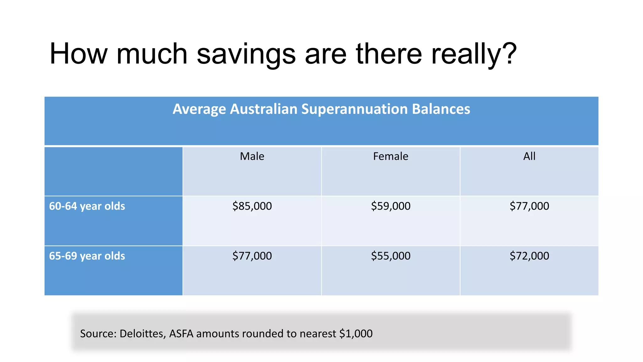 Introduction to Retirement - where are most people | PPTX
