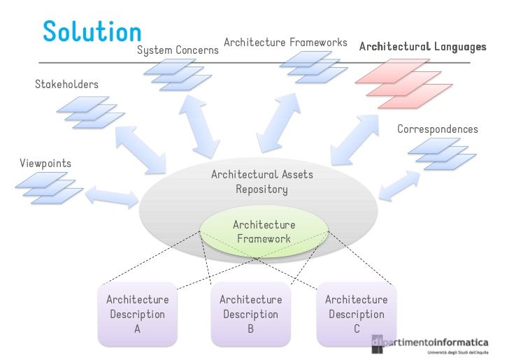 Software Architecture by Reuse, Composition and Customization
