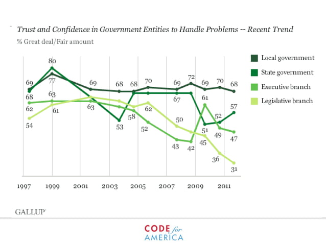 Government Branding Problem | PPT