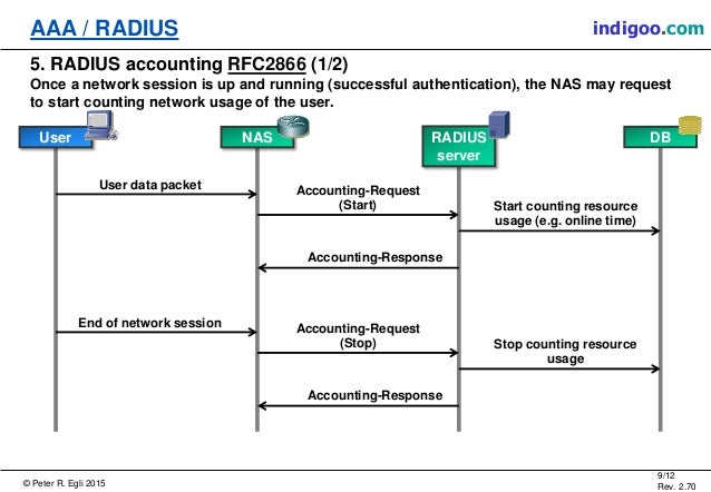 AAA & RADIUS Protocols