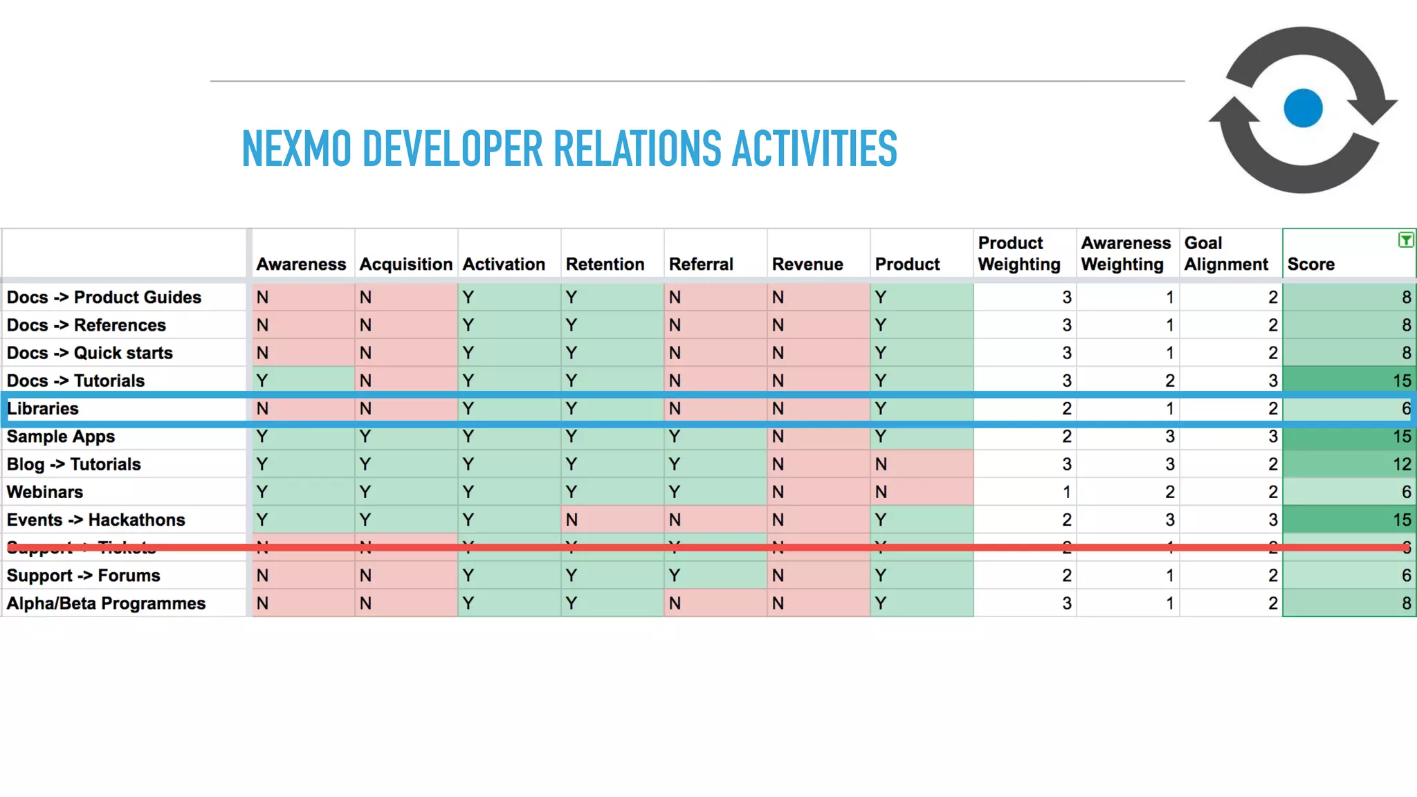 An Introduction to the AAARRRP Developer Relations Strategy Framework and How You Can Use It ...