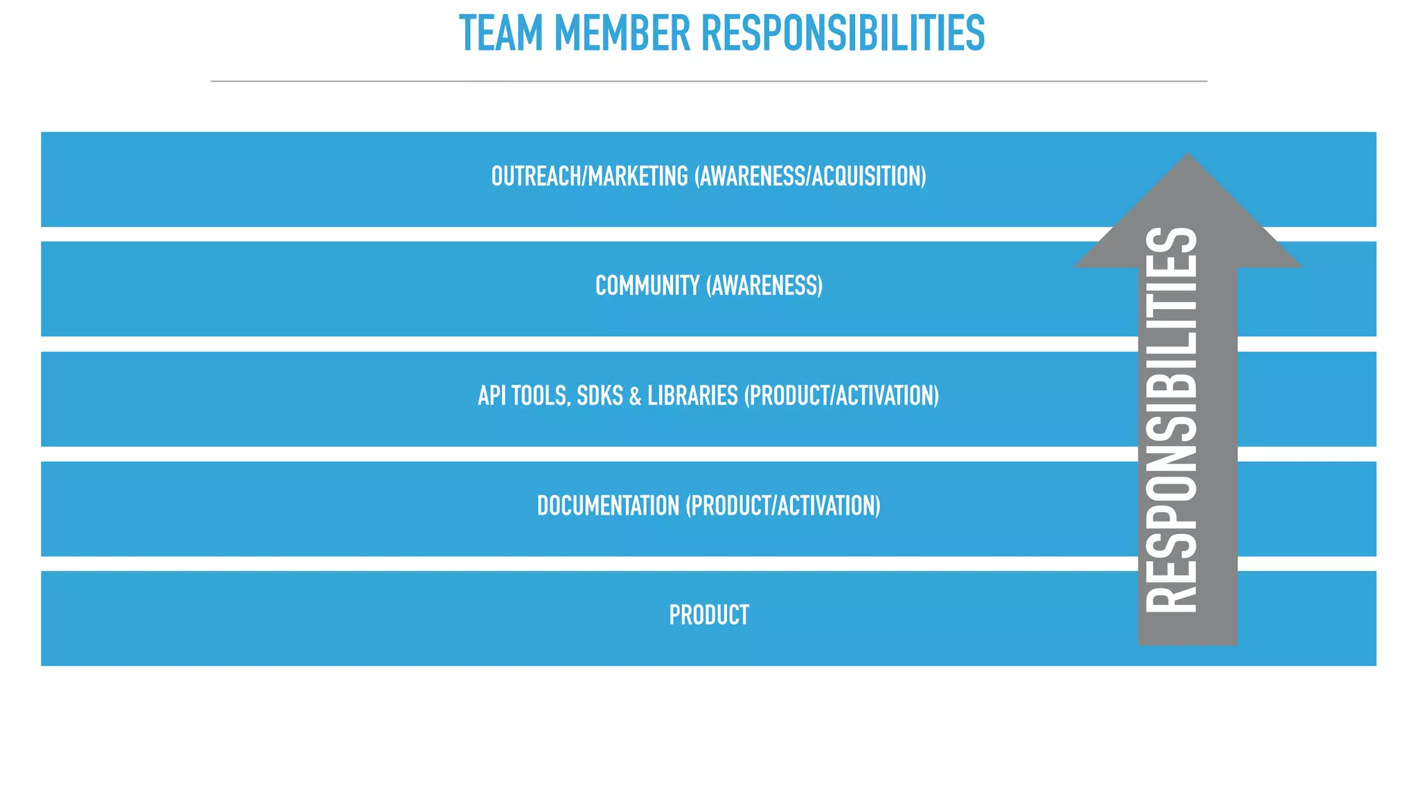 An Introduction to the AAARRRP Developer Relations Strategy Framework ...