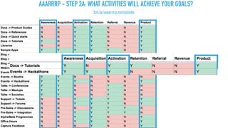 An Introduction to the AAARRRP Developer Relations Strategy Framework ...