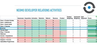 An Introduction to the AAARRRP Developer Relations Strategy Framework ...