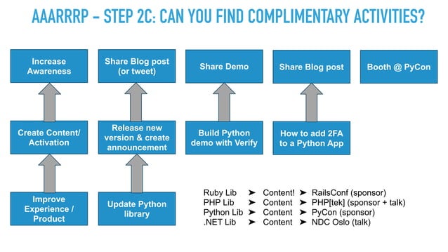 An Introduction to the AAARRRP Developer Relations Strategy Framework and How You Can Use It ...