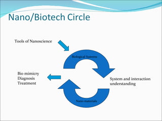 Nanotechnology and Biotechnology | PPT