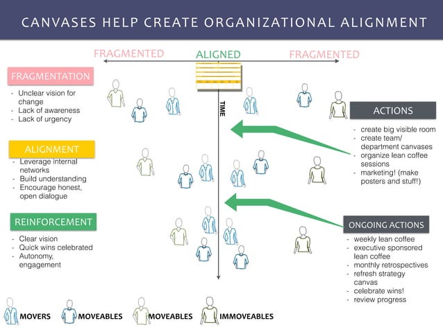 Creating Alignment for Agile Change - Agile and Beyond 2015 | PPT
