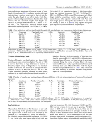 Evaluation of high-yielding groundnut genotypes in preliminary trials ...