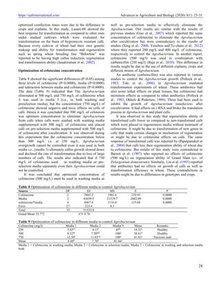 Optimization of factors affecting callus-based gene transformation by ...