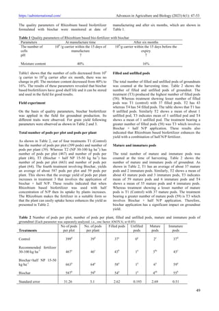 Effect of biochar-based rhizobium biofertilizer on groundnut production | PDF