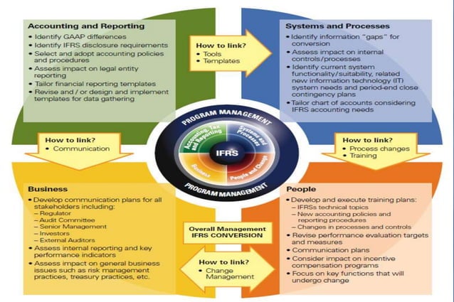 ifrs-adoption-road-map-presentation-to-development-bank gashe | PPT