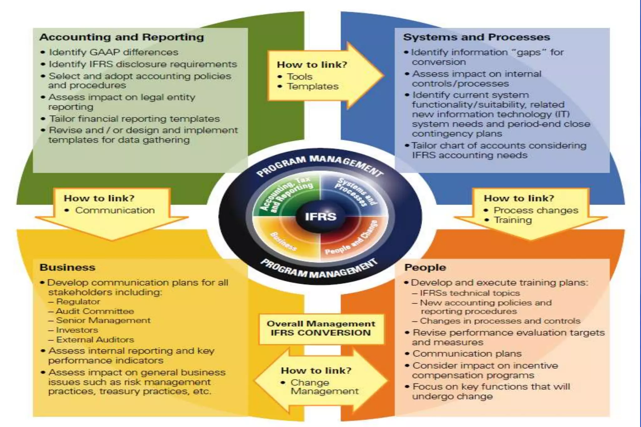 AABE-IFRS-Adoption-Road-Map-Presentation-to-Development-Bank_Gashe.ppt