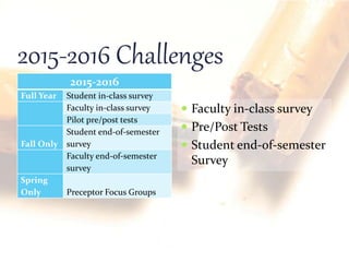 Evolution of an Assessment Program | PPTX