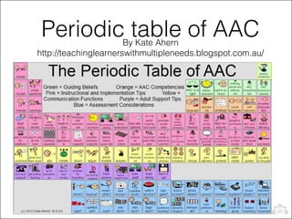 Choosing and using AAC devices - including iPads | PPT