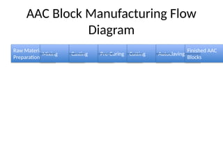 AAC_Block_Process_with_Diagram.pptxxxxxxx | PPTX