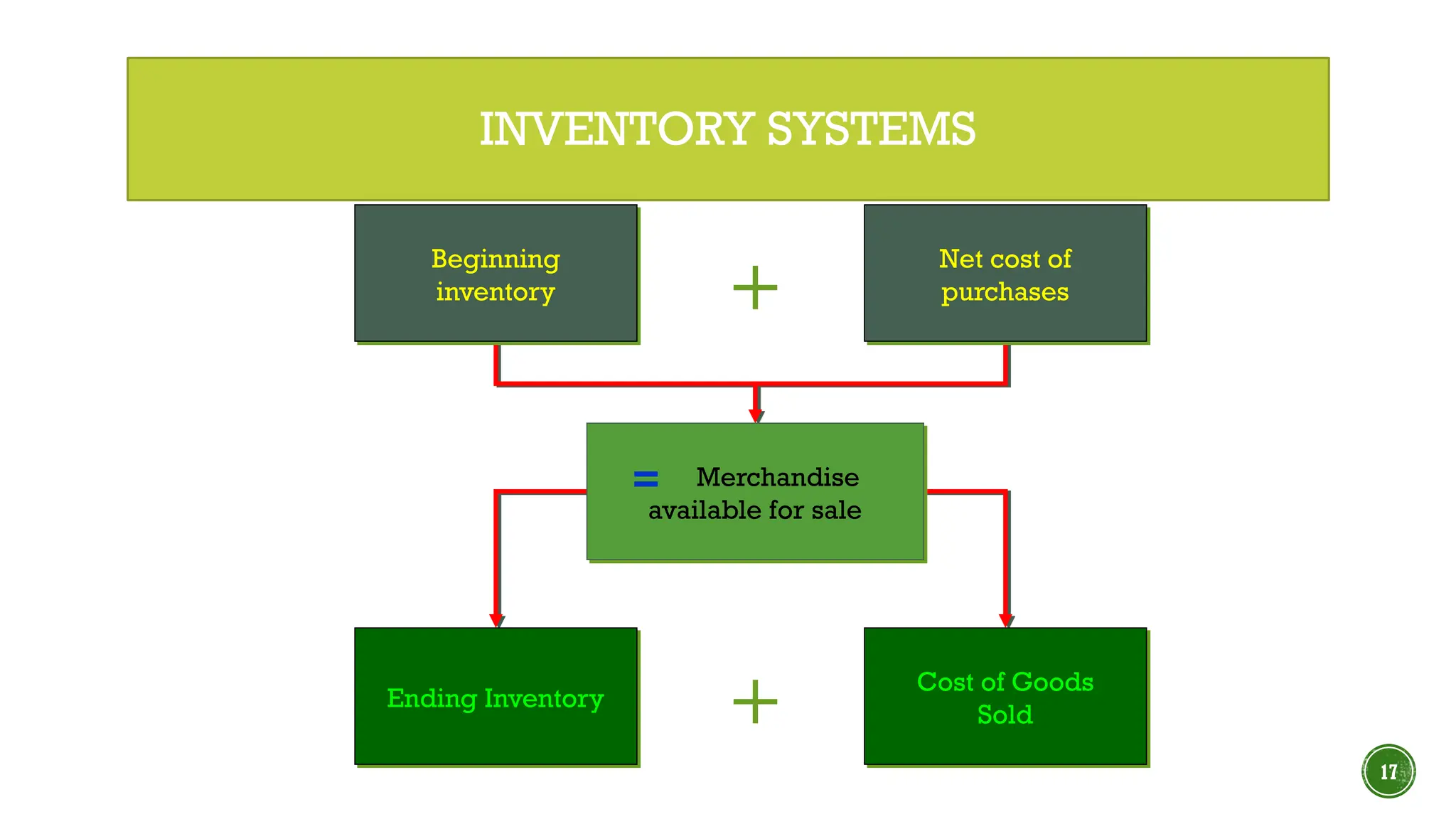 Fundame 1 Accounting chapter3 LSCM.pptx