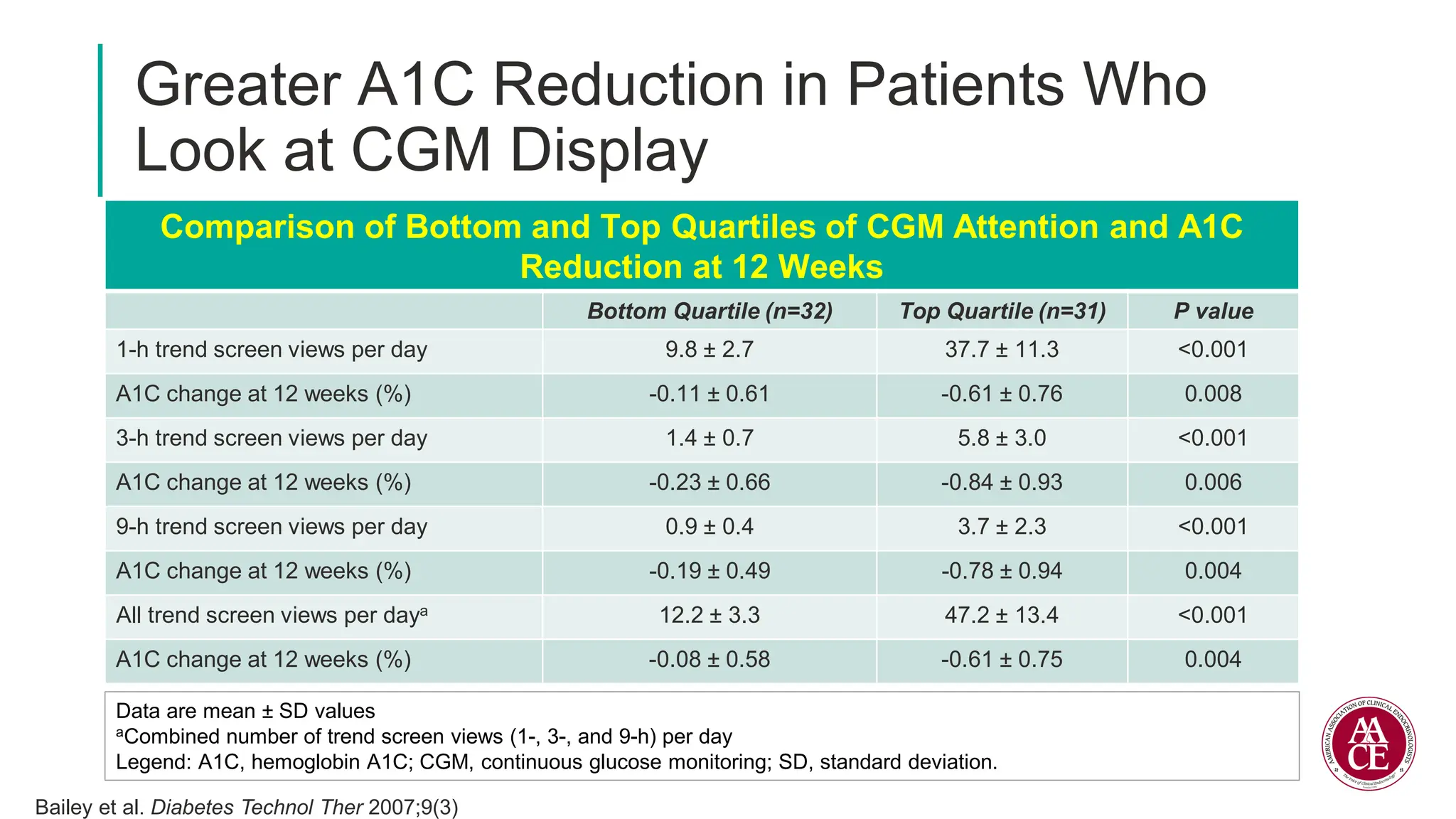 AACE-DRC-CGM all copyrights to AACE ………. | PDF | Diabetes | Diseases ...