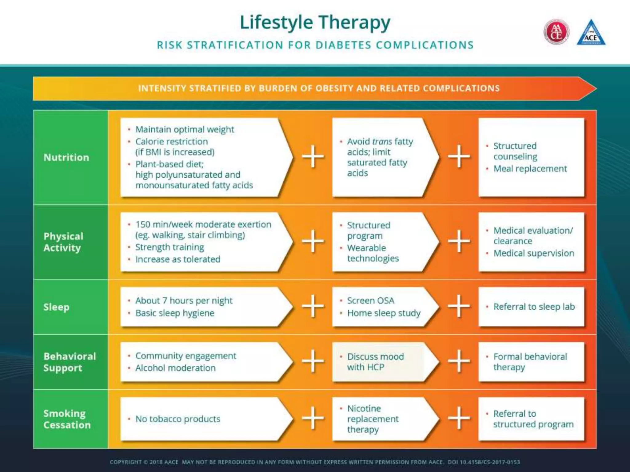Diabetes treatment guidelines | PPT