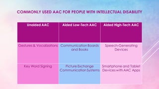 AUGMENTATIVE AND ALTERNATIVE COMMUNICATION FOR PEOPLE WITH INTELLECTUAL DISABILITY | PDF | Brain ...