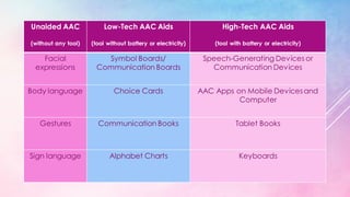 AUGMENTATIVE AND ALTERNATIVE COMMUNICATION FOR PEOPLE WITH INTELLECTUAL ...