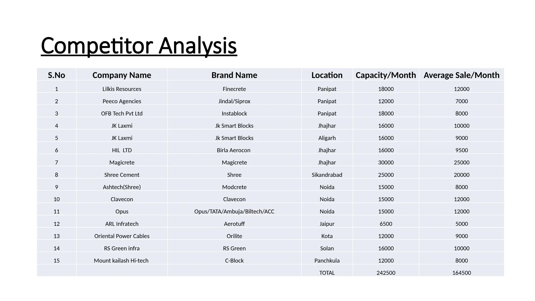 AAC NORTH INDIA PROJECTION infra market.pptx