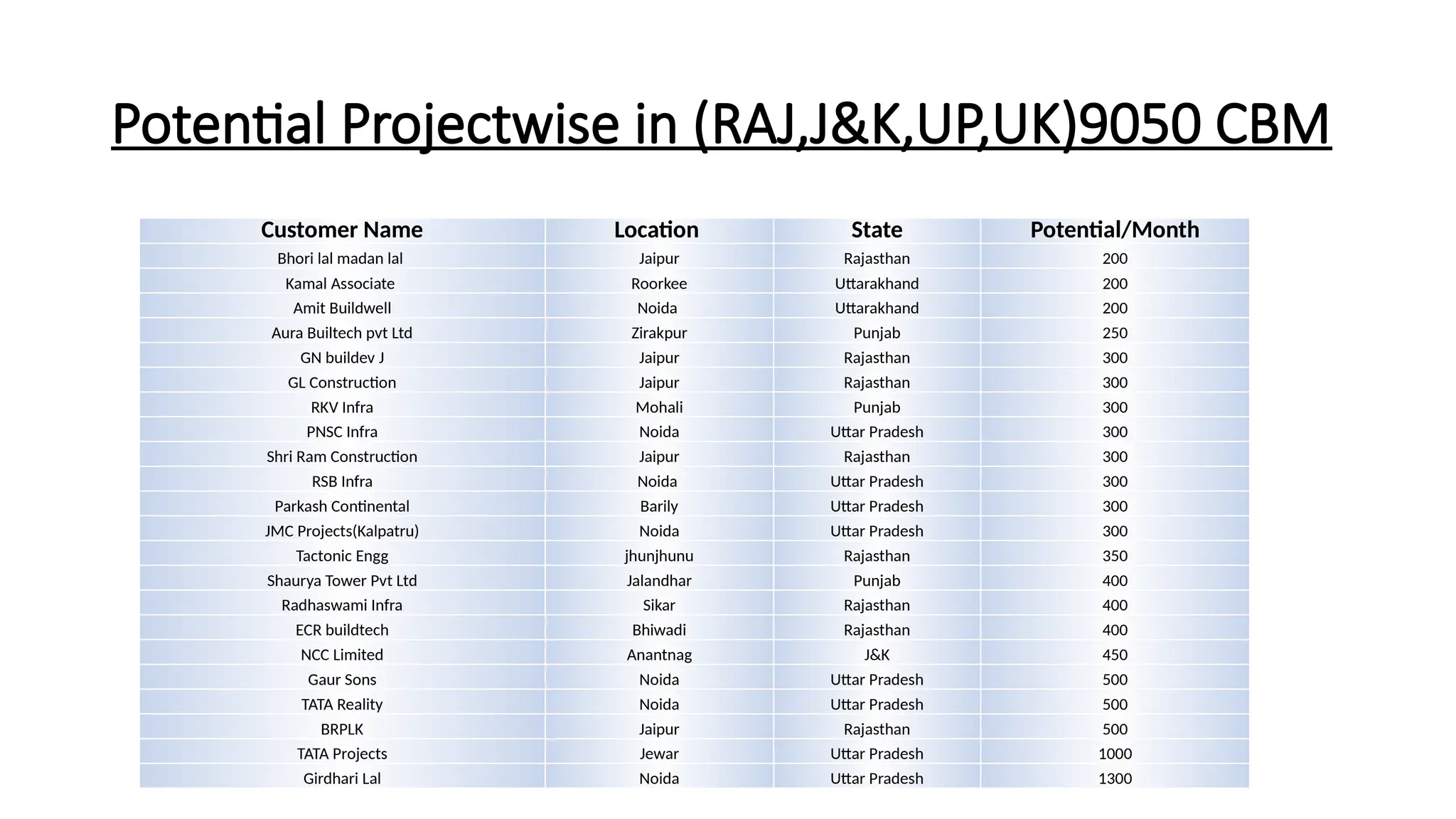 AAC NORTH INDIA PROJECTION infra market.pptx