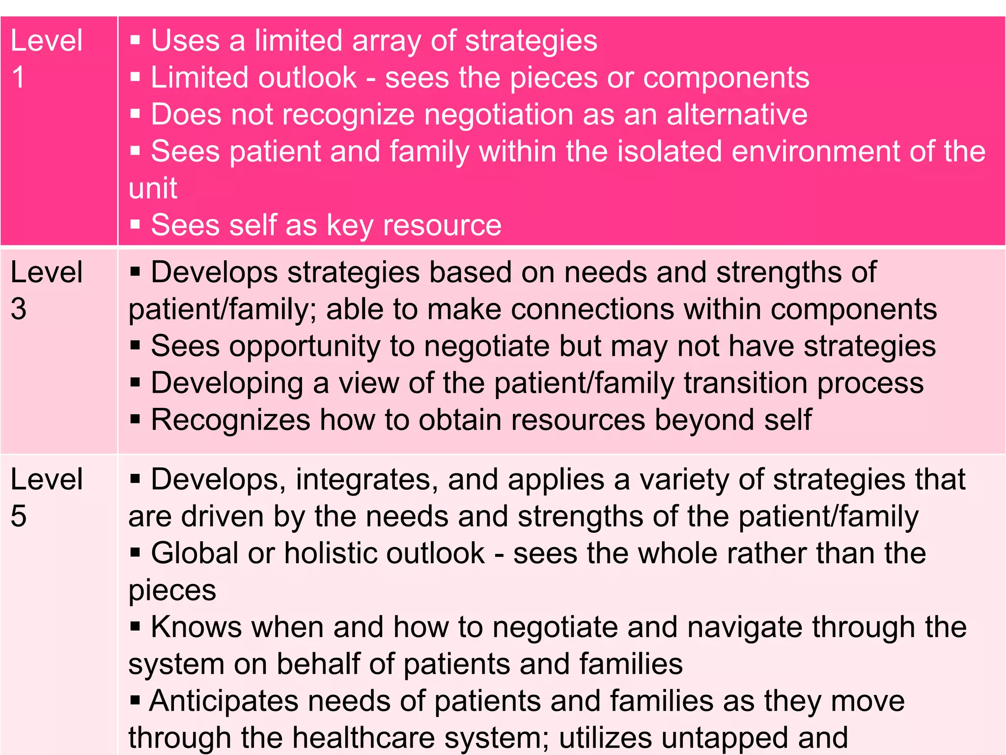 Aacn synergy model for patient care | PPTX
