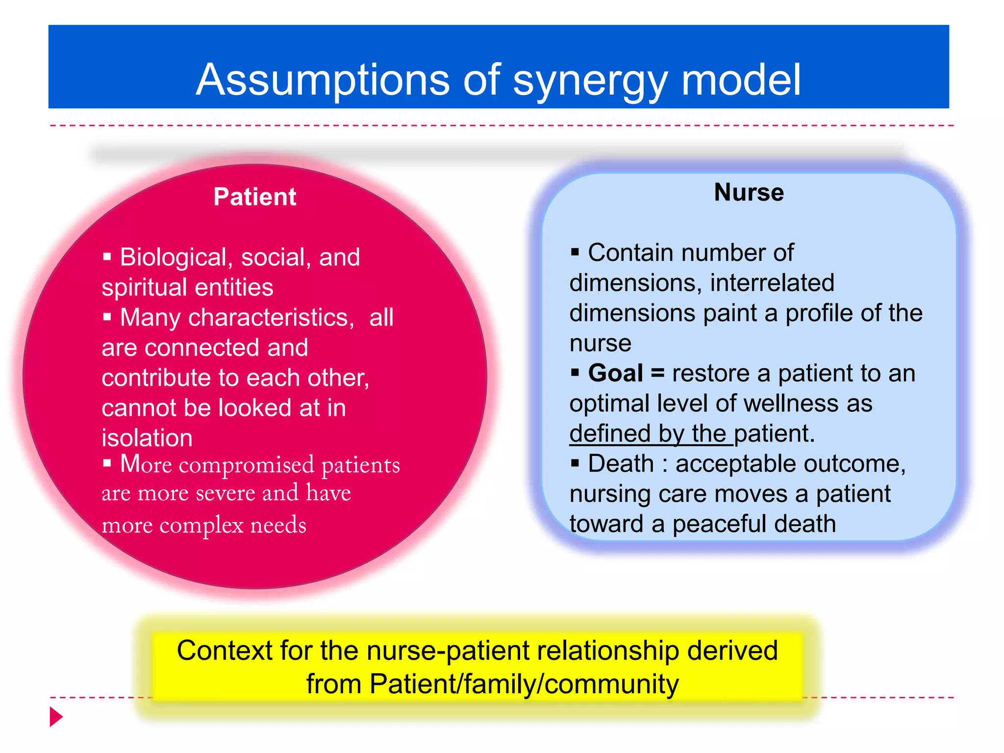 Aacn synergy model for patient care | PPTX