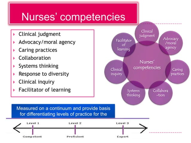 Aacn synergy model for patient care | PPTX | Eldercare | Family and ...