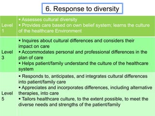 Aacn synergy model for patient care | PPTX