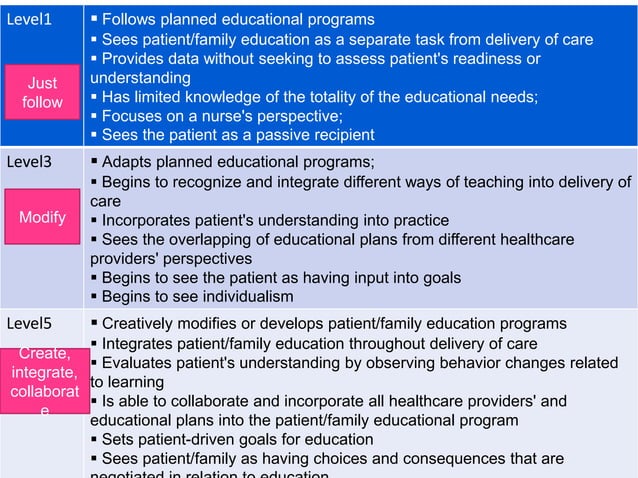 Aacn synergy model for patient care | PPTX | Eldercare | Family and ...