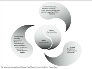 Aacn synergy model for patient care | PPTX