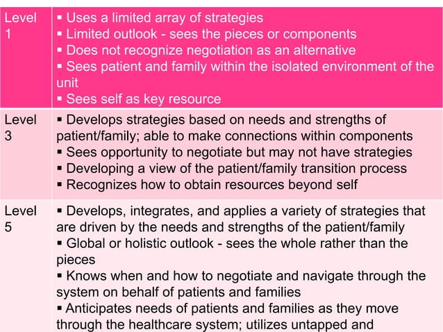 Aacn synergy model for patient care