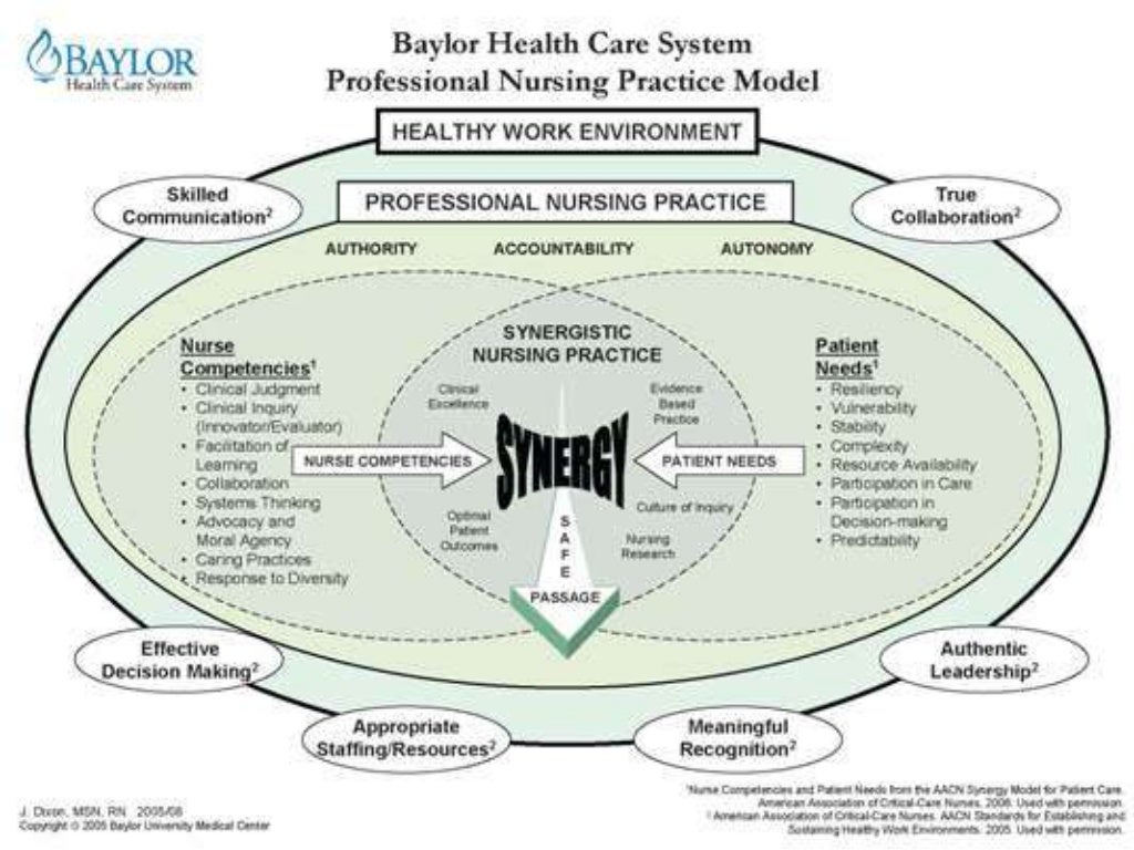 Aacn synergy model for patient care